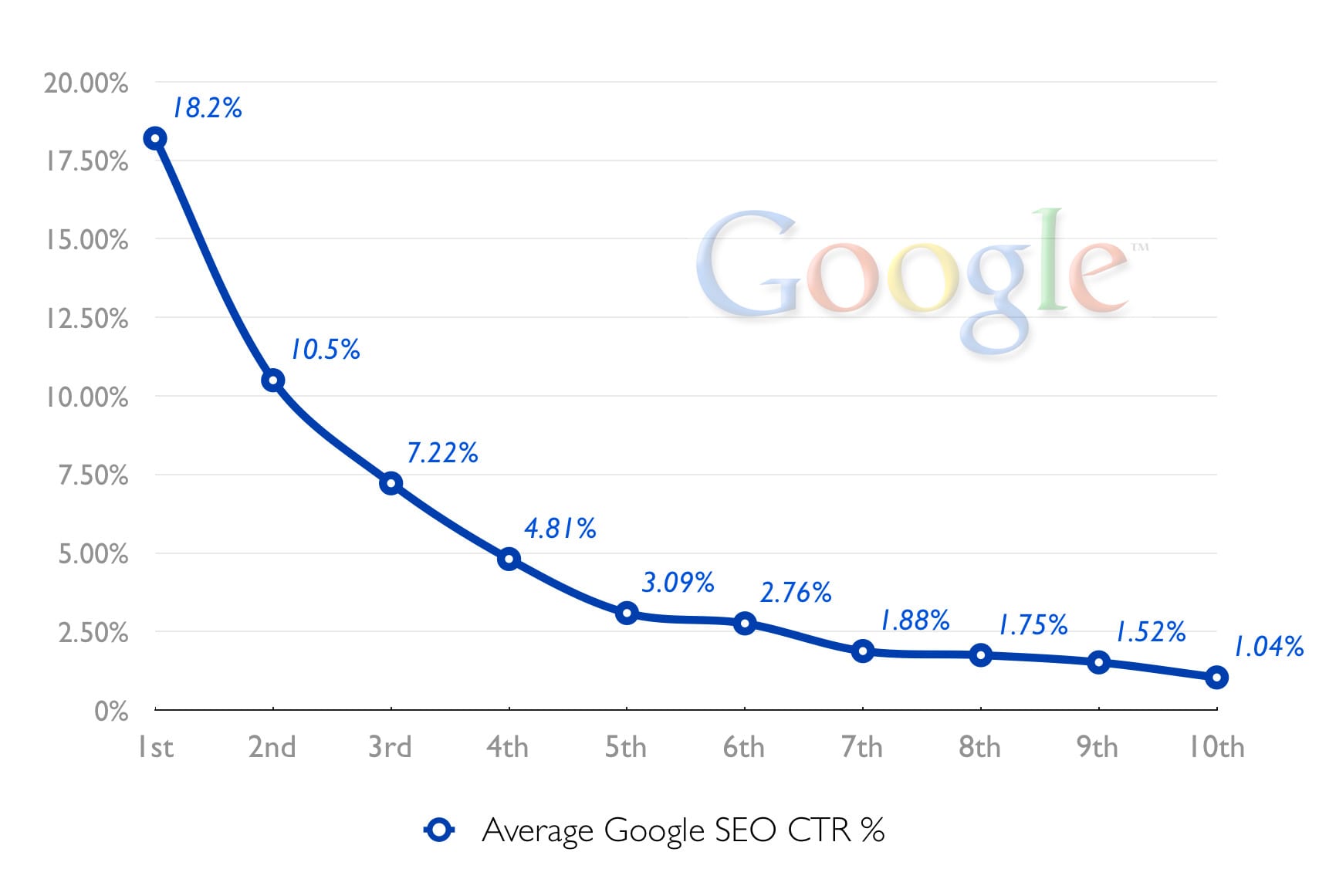 How to forecast the potential benefits of SEO investment | Smart Insights