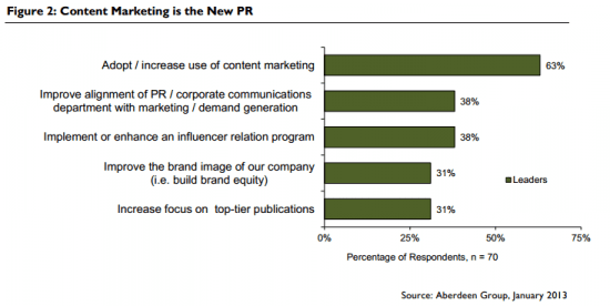 Is Content Marketing the New PR? | Smart Insights