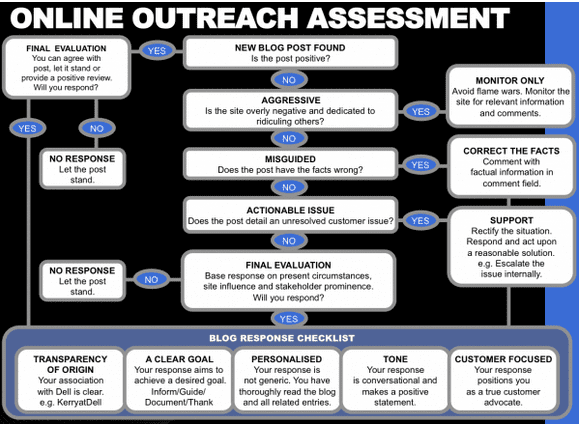 How to respond to positive and negative online conversations | Smart ...