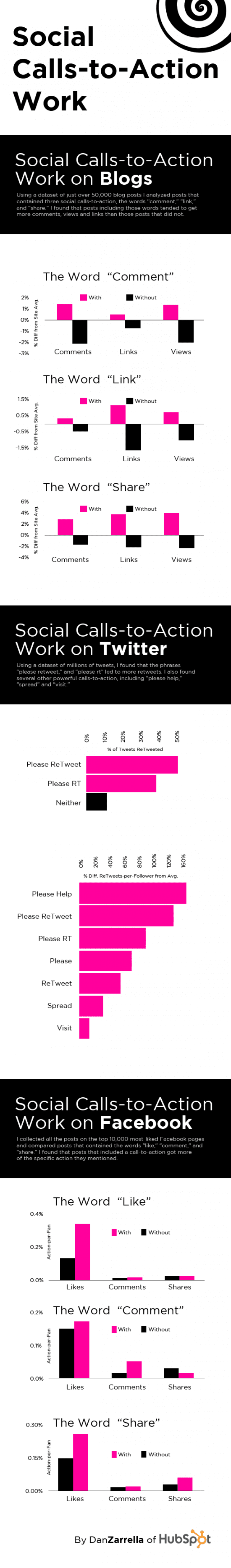 How to boost your content sharing | Smart Insights