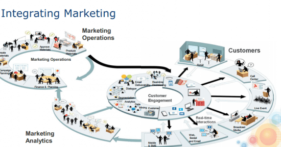 Integrated Marketing Management | Smart Insights