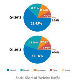 The impact of social media on Ecommerce? | Smart Insights