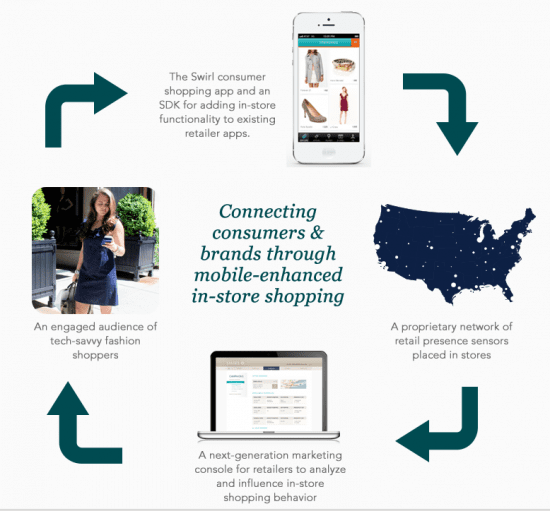 Using the Swirl app to convert in-store browsers | Smart Insights