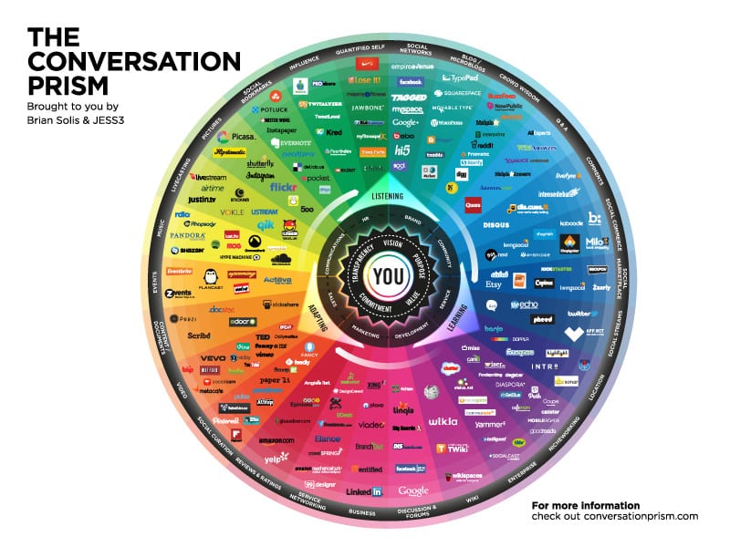 The Art of Conversation | Smart Insights