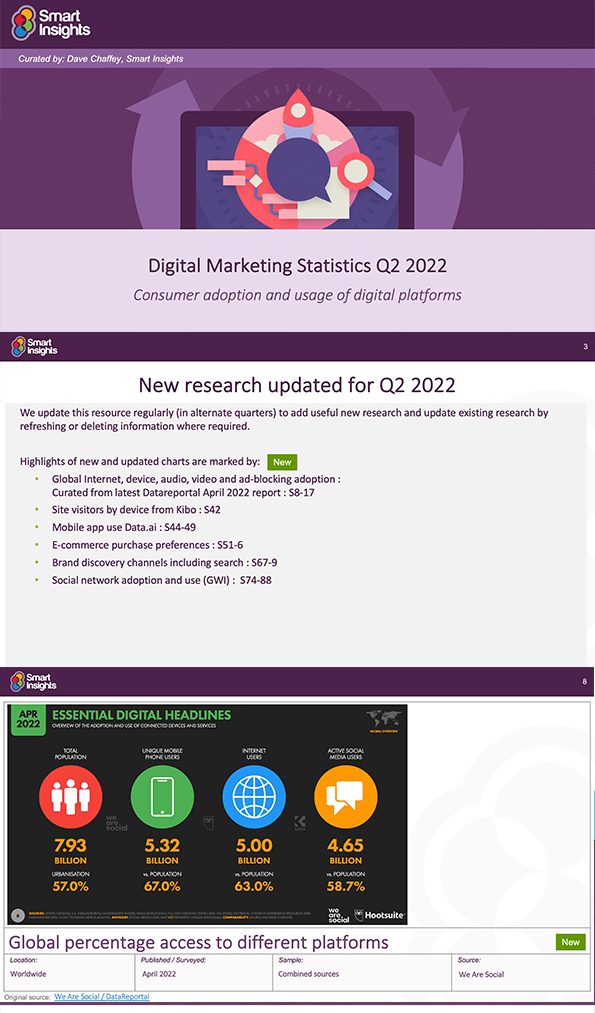 Online marketing statistics compilation | Smart Insights