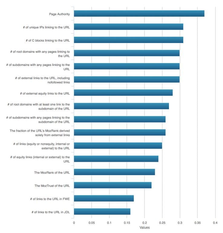 Update to Moz SEO Ranking Factors recommendations | Smart Insights