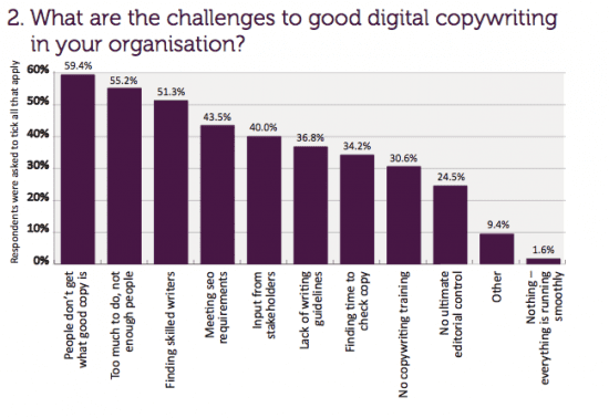 Digital Copywriting 2013 Survey | Smart Insights