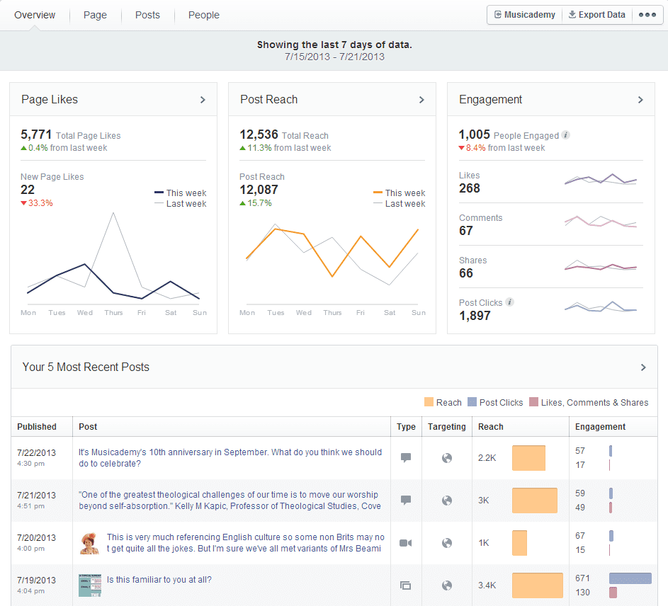New Facebook Insights - Take the Tour | Smart Insights