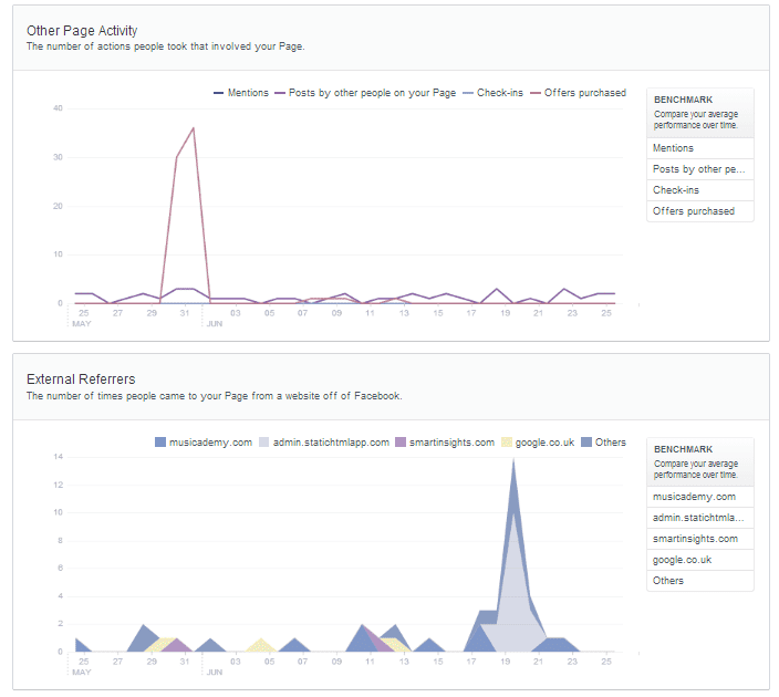 New Facebook Insights - Take the Tour | Smart Insights
