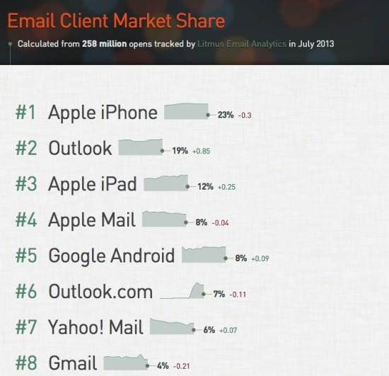 The growing importance of Email on mobile platforms [Infographics ...