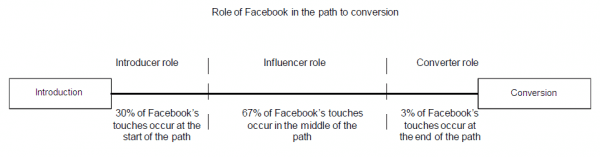 Searching for the real value of Facebook marketing | Smart Insights