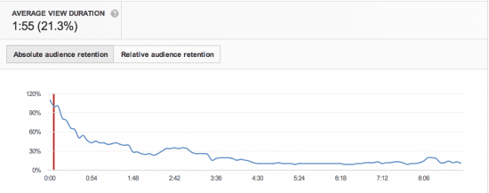 Guide to YouTube Analytics Part 2