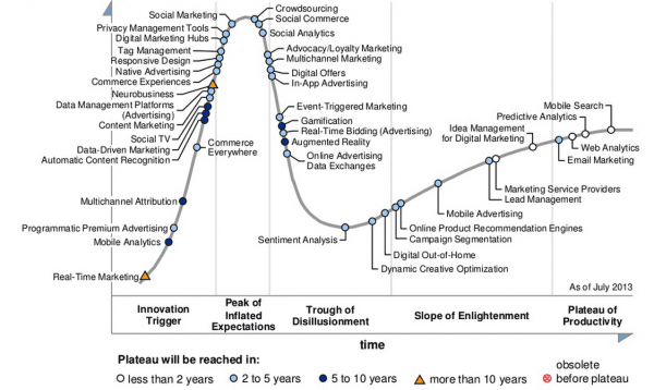 Latest Gartner Hype Cycles for Marketing and Advertising