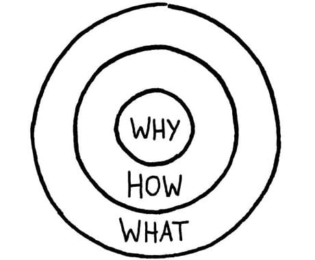 Starting With The Why | Smart Insights