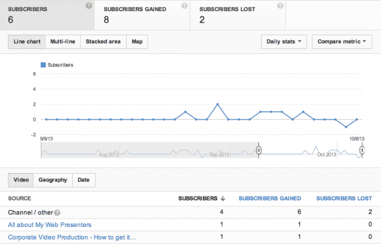 Guide to YouTube Analytics Part 1 - The Features