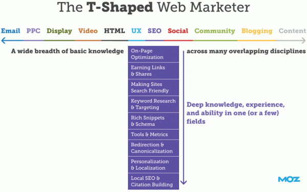 Are you a T-Shaped Marketer? And which type? | Smart Insights