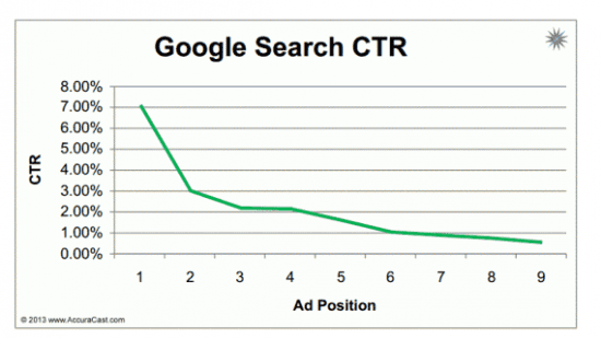 Clickthrough rate per advert position in Adwords | Smart Insights
