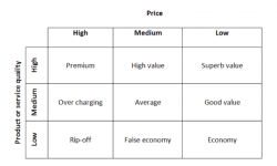 The Pricing - Quality Model [Value leadership pricing]