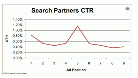 Clickthrough rate per advert position in Adwords | Smart Insights