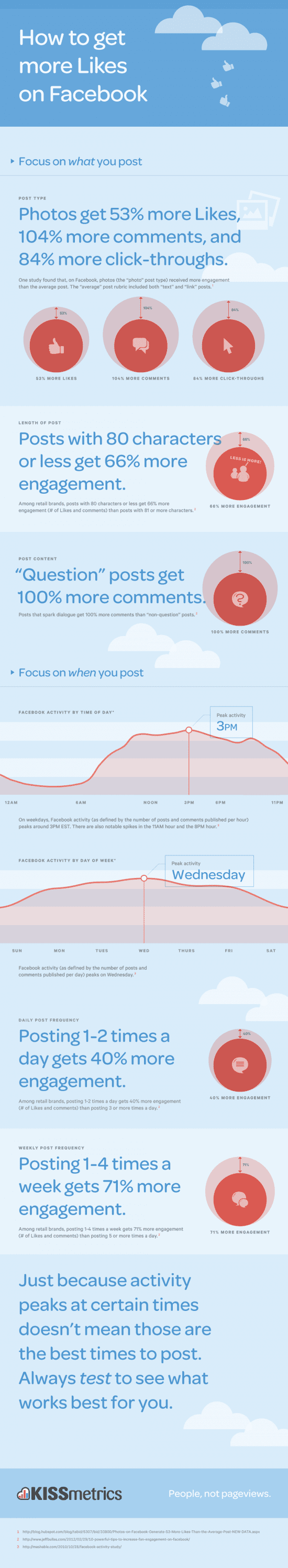 Which Facebook update formats and timings are best at boosting Fan ...