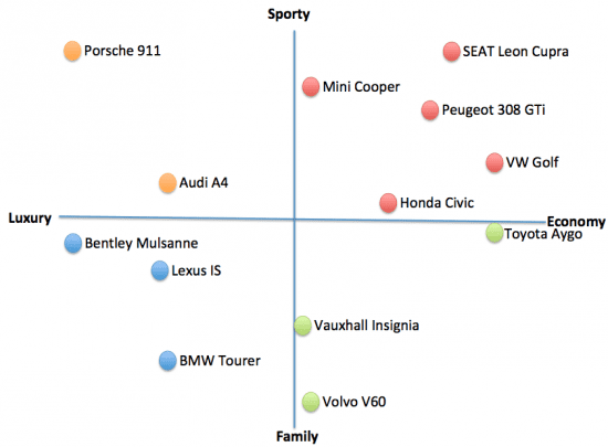 STP marketing: The Segmentation, Targeting, Positioning model