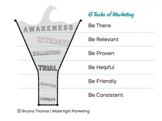 The Consumer Buying Decision Process | Smart Insights