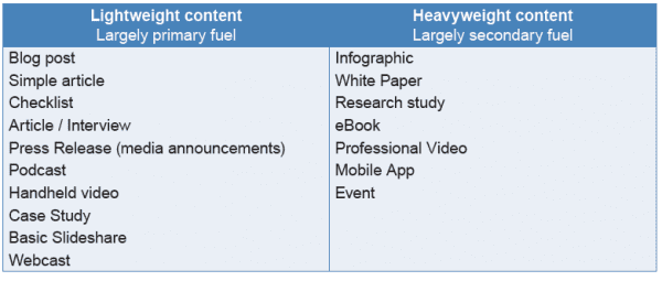 A blueprint for evaluating content marketing ROI | Smart Insights