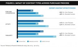How do different types of content assets influence the consumer ...