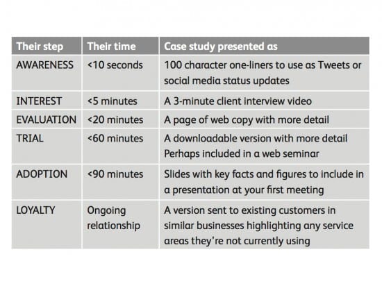 Getting your marketing timing right
