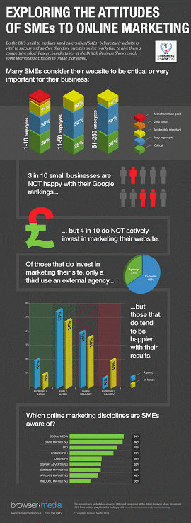 How SMEs use online marketing [Infographic] | Smart Insights