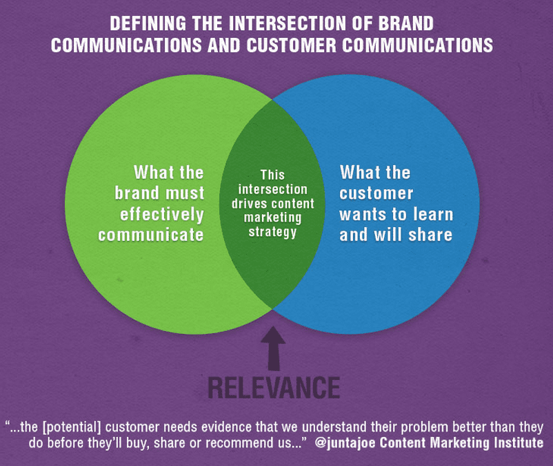 5 things your business should focus on BEFORE content marketing | Smart ...