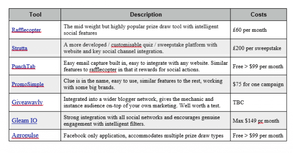 Best practices for prize draw competitions | Smart Insights