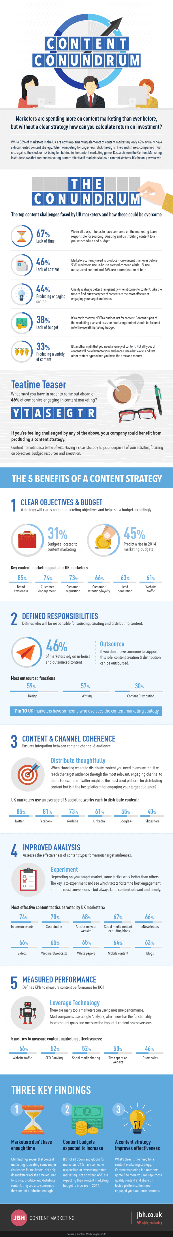 The Content Marketing Conundrum [Infographic] | Smart Insights