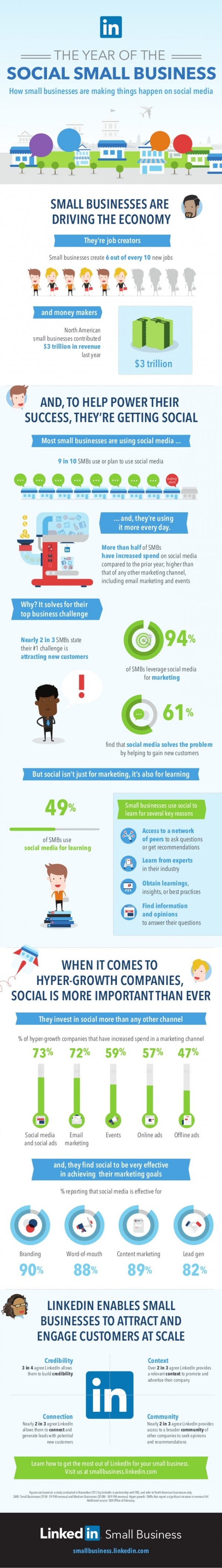 How are small businesses using Social Media? [Infographic] | Smart Insights
