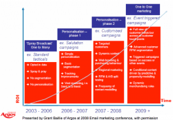 How to take your email marketing to the next level | Smart Insights