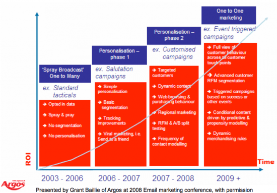 How to take your email marketing to the next level | Smart Insights