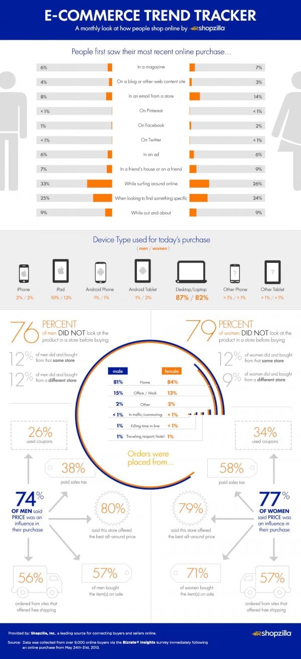 What prompts online purchases? [Infographic] | Smart Insights