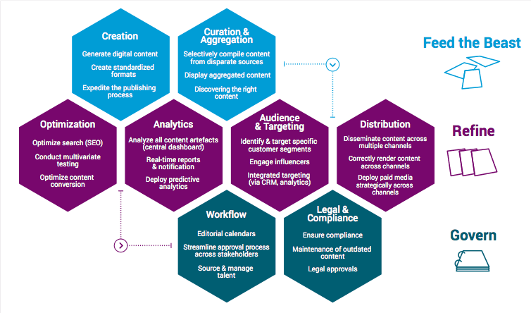 The growing complexity of content marketing | Smart Insights