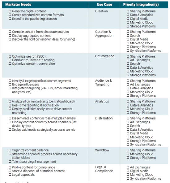 The growing complexity of content marketing | Smart Insights