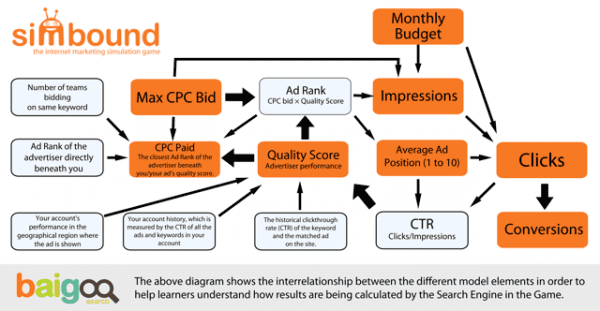 Introducing a new E-marketing simulation tool for improving digital ...
