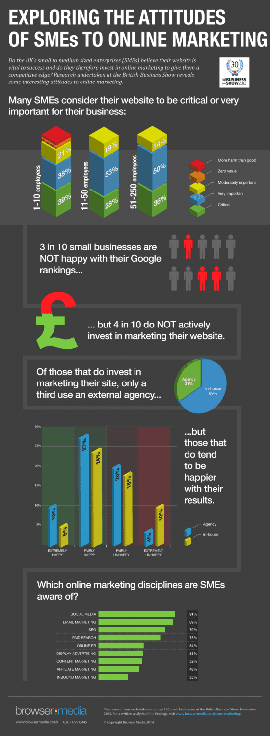 How SMEs use online marketing [Infographic] | Smart Insights