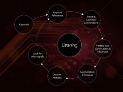 What is Social media listening? | Smart Insights