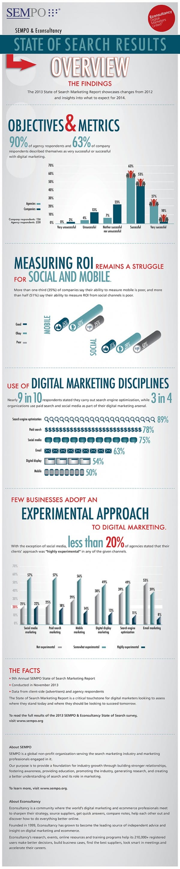 The State of Search Marketing [Infographic] | Smart Insights