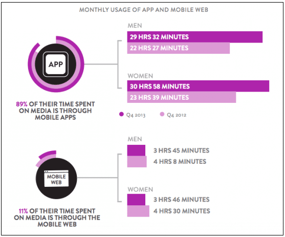 Mobile App Statistics