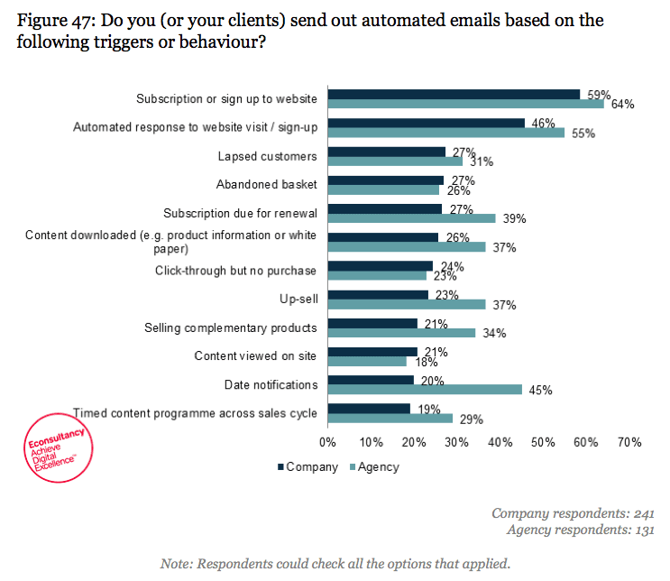 A definition of Marketing Automation for 2014 A definition of Marketing Automation for 2014