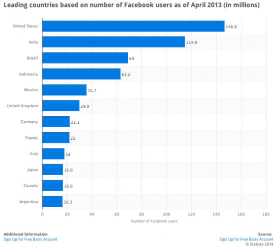 Techniques to increase reach on Facebook | Smart Insights