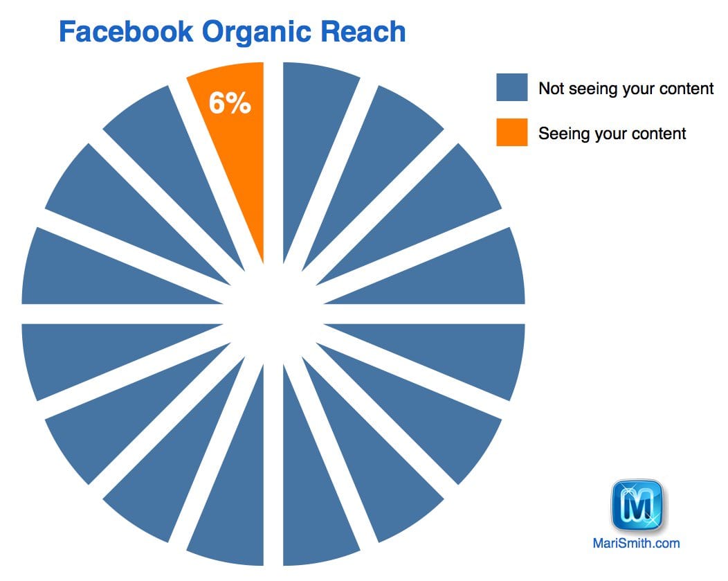 Techniques to increase reach on Facebook | Smart Insights