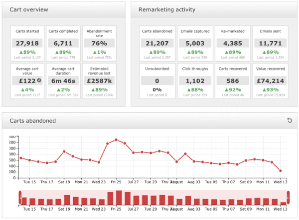 The Truth about Cart Abandonment | Smart Insights