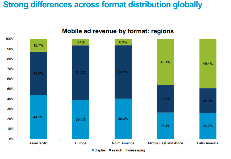 Global rate of annual mobile advertising demand doubles | Smart Insights