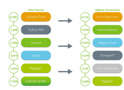Techniques to increase form conversion rates | Smart Insights